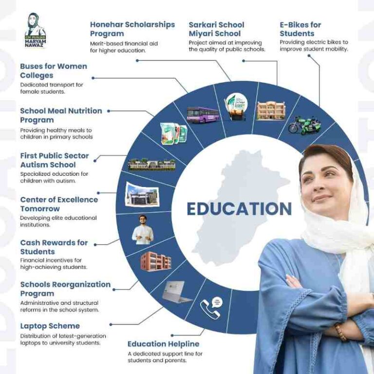 Maryam Nawaz All Scheme List - (Education Schemes List)