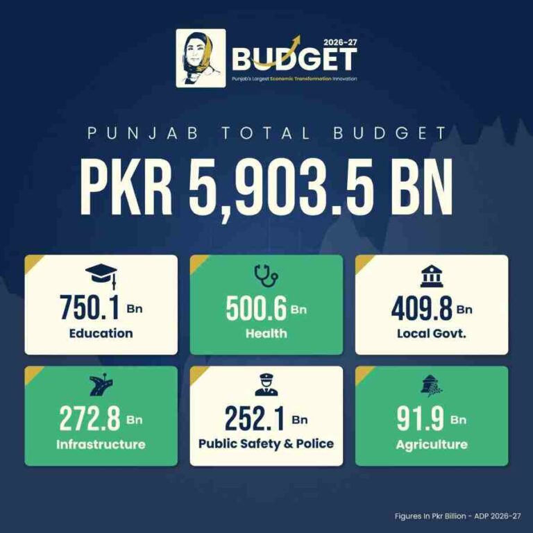 Punjab Budget 2026-27 Expenditures, Taxes, Budget Highlights
